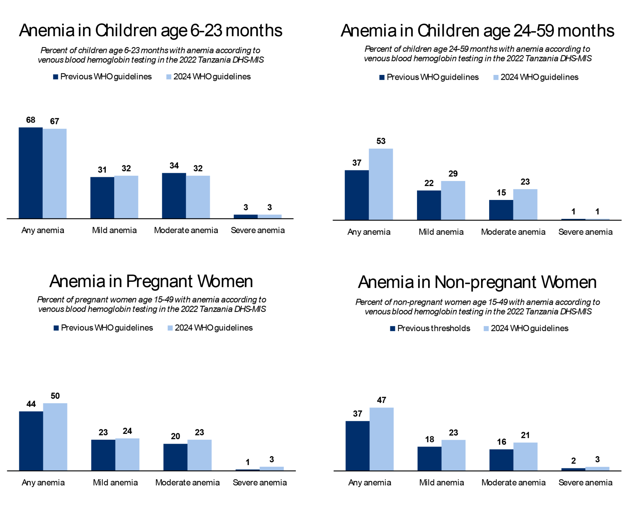 Hemoglobin Collection at The DHS Program: Impact of Updated WHO ...