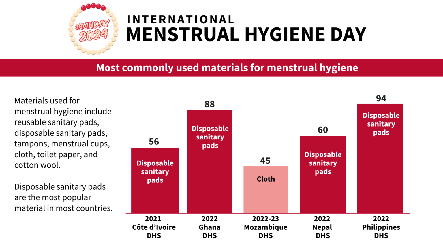 New Menstruation Data for International Menstrual Hygiene Day - The DHS ...