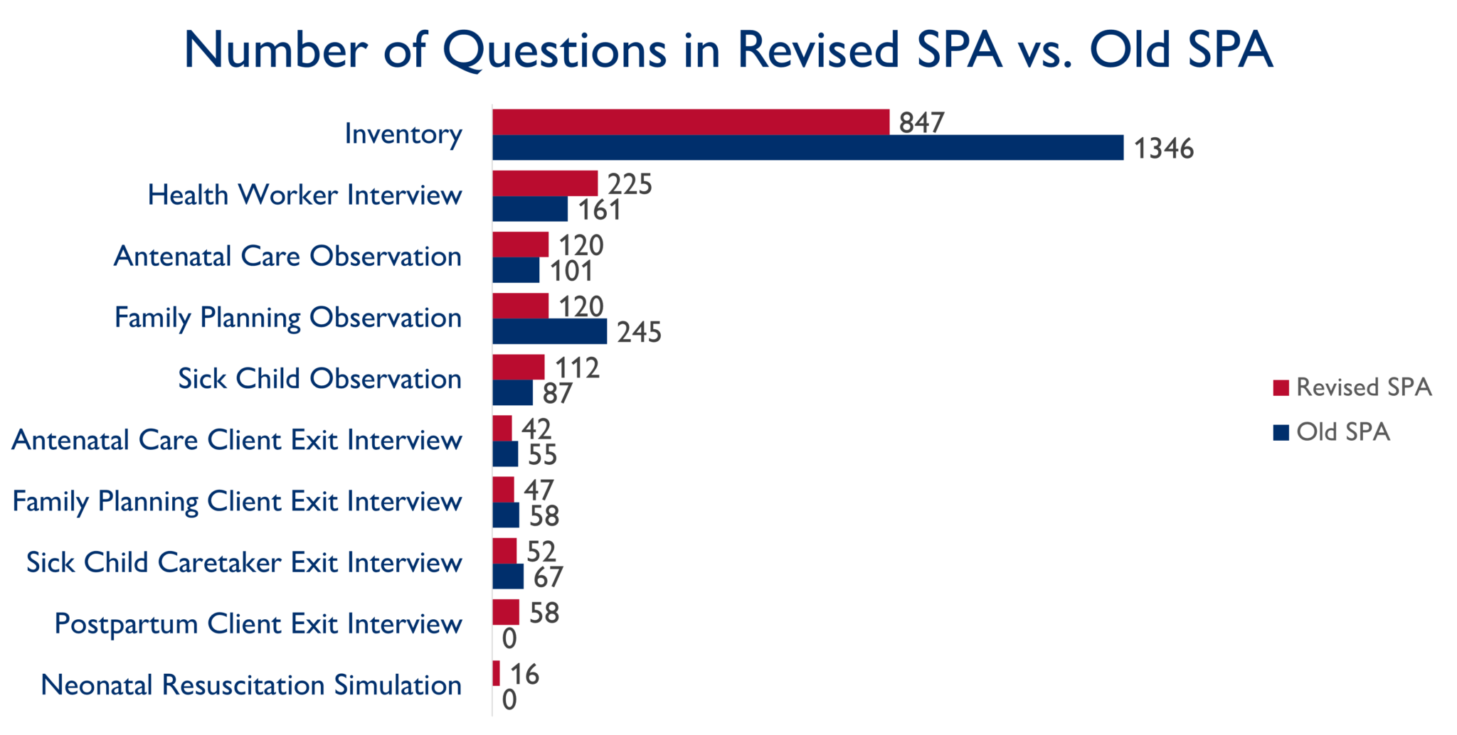 Introducing the Revised Service Provision Assessment (SPA) - The DHS ...