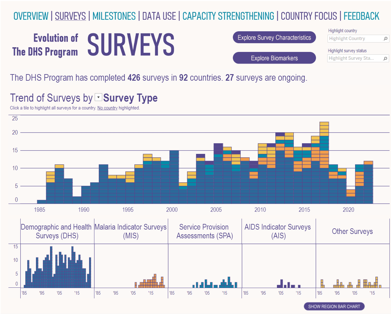 The Evolution Of The Dhs Program Tableau Dashboard The Dhs Program Blog
