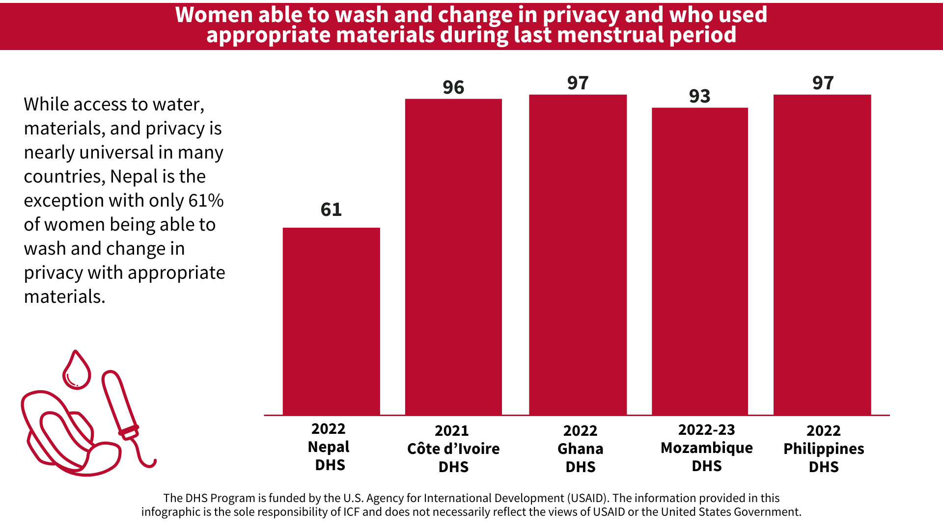 New Menstruation Data for International Menstrual Hygiene Day - The DHS Program Blog